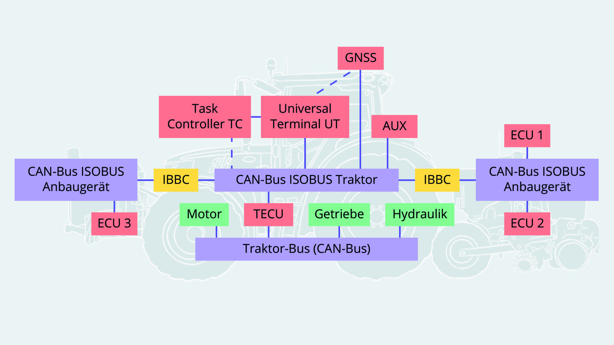 ISOBUS-genormte digitale Übertragung von Daten in Landmaschinen - Agripedia