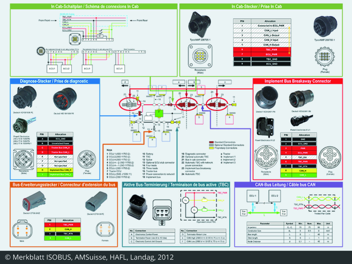 ISOBUS-genormte digitale Übertragung von Daten in Landmaschinen - Agripedia