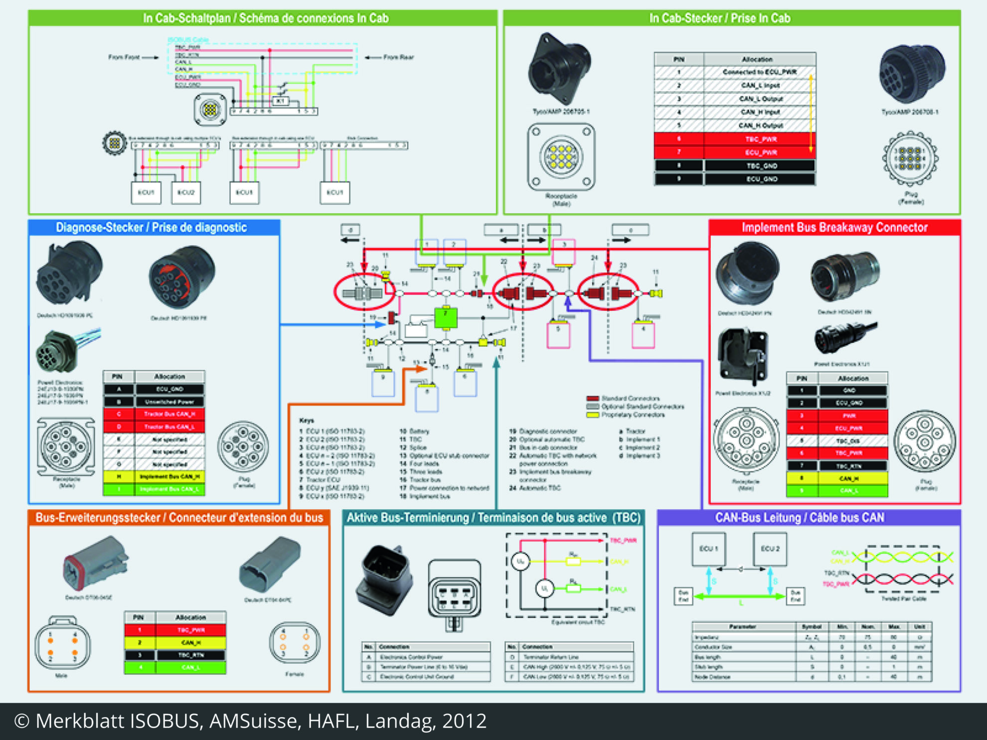 ISOBUS-genormte digitale Übertragung von Daten in Landmaschinen - Agripedia