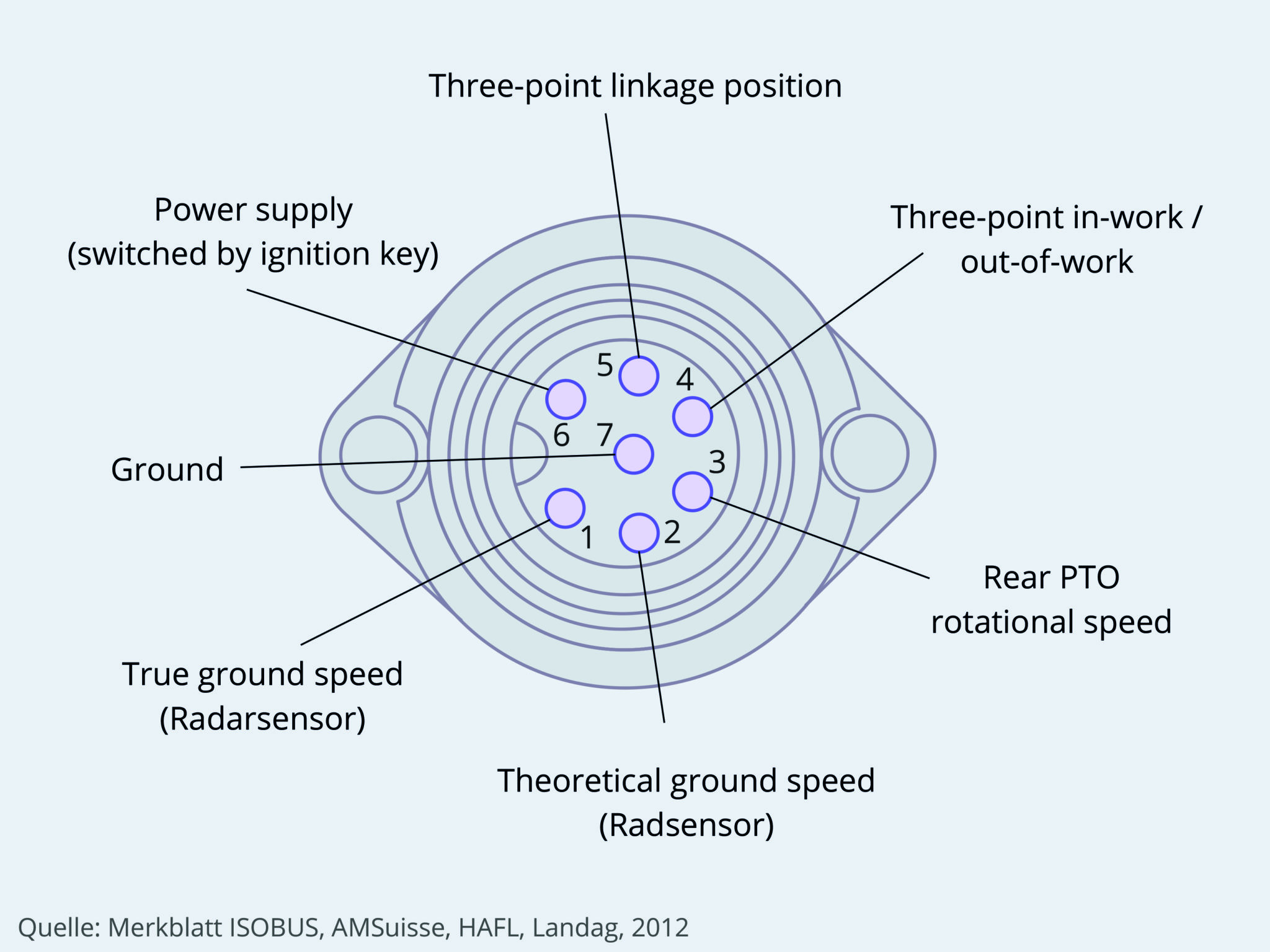 ISOBUS-genormte digitale Übertragung von Daten in Landmaschinen - Agripedia